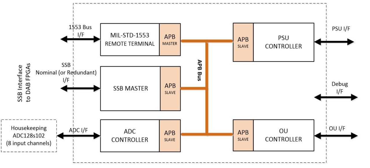 Geo Scau Fpga For Eutelsat S Quantum Satellite Arquimea